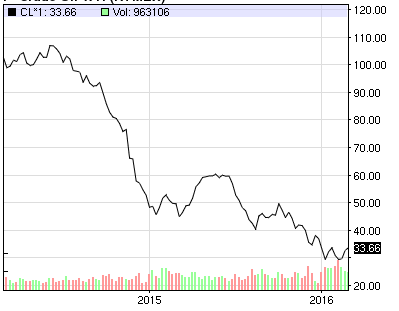 ANALYSIS: the real key to oil at $34 is buried in history – The Slog